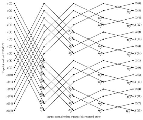 Josh 的复习总结之数字信号处理（part 5——部分 Fft 蝶形图）fft蝶形图 Csdn博客