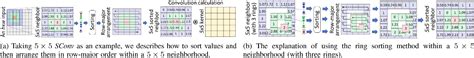 Figure 1 From Sorting Convolution Operation For Achieving Rotational