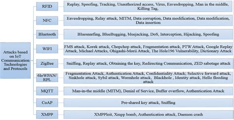 Taxonomy Of Iot Communication Technologies And Protocols Attacks Download Scientific Diagram