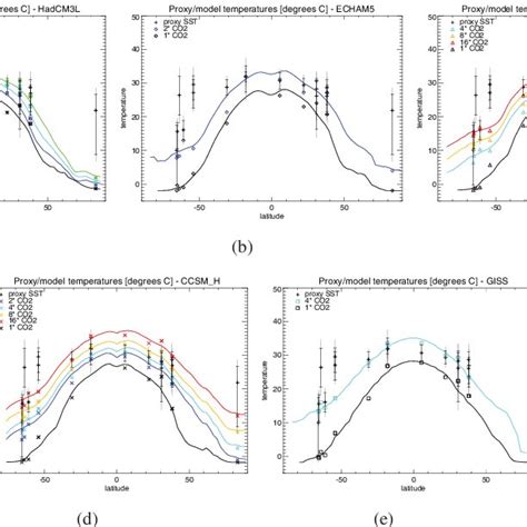 Comparison Of Modelled Sst With Proxy Derived Temperatures Sst Vs