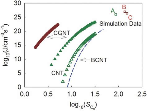 Nucleation Rate As Function Of The Supersaturation Of N Nonane All