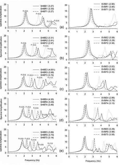 Spectral Amplifications Of The SH Wave Left And SV Wave Right At Download Scientific