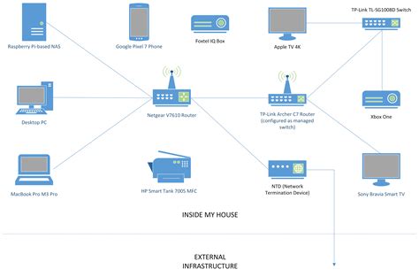 Networking Could I Run A Nbn Fttp Connection Directly Through A Switch And Ditch My Wifi