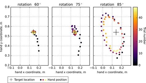 Adaptation To Visuomotor Rotation With Increasing Angle The Panels Download Scientific Diagram