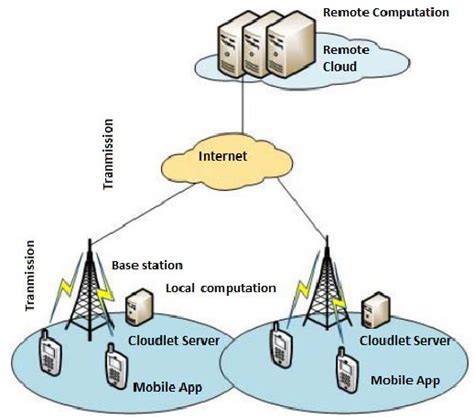 Figure 2 From Latency Aware Optimal Workload Assignment In Mobile Edge