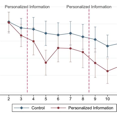 Time Varying Effects Of Personalized Information Download Scientific