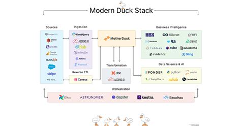 Motherduck Raises 525 Million Series B Funding As Duckdb Adoption Soars