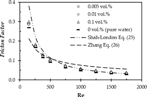 Figure 1 From Heat Transfer Enhancement Of Tio2water Nanofluids Flowing Inside A Square