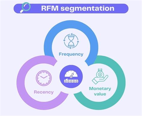 La Méthode Rfm Pour La Segmentation Client La Méthode Rfm Pour La Segmentation Client