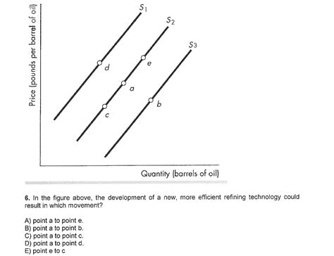 Solved In The Figure Above The Development Of A New More Chegg