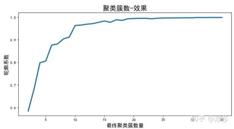 聚类 Kmeans理论与算法实现 知乎