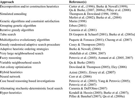 different approaches to examination timetabling download table