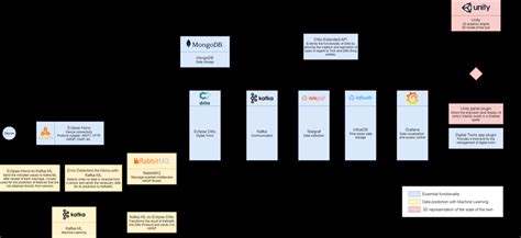 An Overview Of The 3d Iot Ai Powered Digital Twin Architecture In Blue Download Scientific