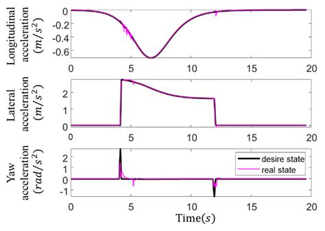 Applied Sciences Free Full Text Dynamic Decoupling And Trajectory