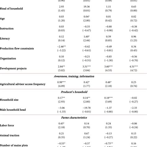 Determinants Of Adoption Of Improved Varieties Of Rainfed Maize Download Scientific Diagram