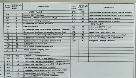 Carrier Split Ac Error Code List का 100 समाधान All Megmeet Pcb Error Code