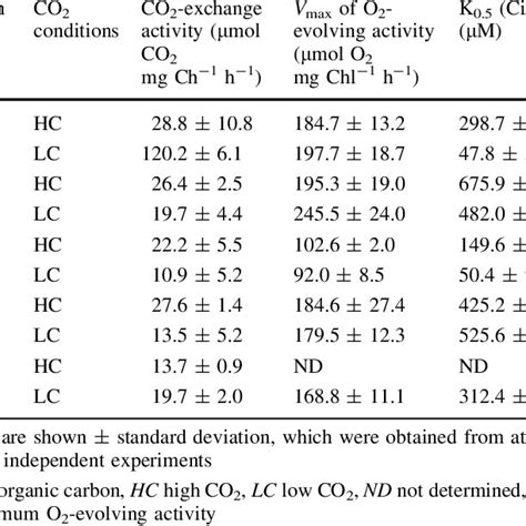 Photosynthetic Parameters Of Wt And Mutants Cells Download Scientific