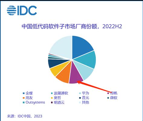 Idc发布中国低代码市场报告，得帆独立低代码市占率第一 知乎