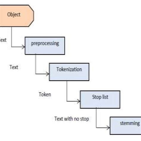 Processing Stages Applied To The Object The Algorithm That Has Been