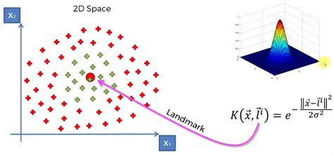 Arun Manglick Artificial Intelligence Machine Deep Learning Kernel Svm Support Vector Machine