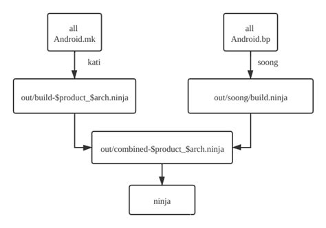 Androidpqrs编译系统hidl Gen Compilation Failed Check Above Errors Csdn博客