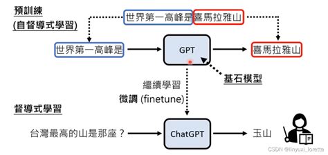 李宏毅2023春季机器学习笔记 01生成ai（chatgpt）linyuxiloretta的博客 Csdn博客