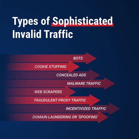 Sophisticated Invalid Traffic Explained And Blocked