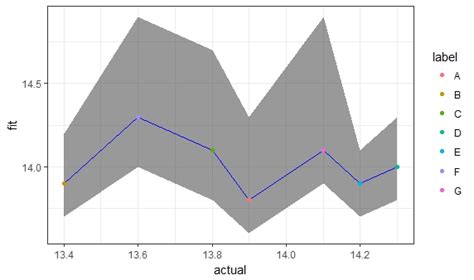 R Plot Predictlm Result With Confidence Intervals Stack Overflow