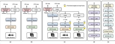 A Model That Can Recognize Speech In Different Languages From A Speakers Lip Movements R