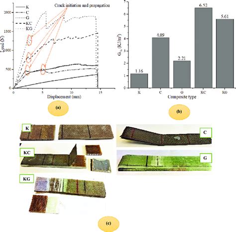 A Response Of Pure And Hybrid Composites Under Mode Ii Fracture