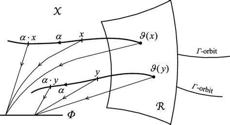 fig b 1 5 illustration of construction of a set of orbits