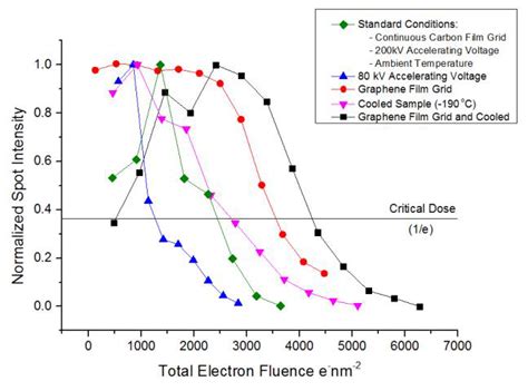 Graph Of Normalized 011 Spot Intensities Versus Total Electron Download Scientific Diagram