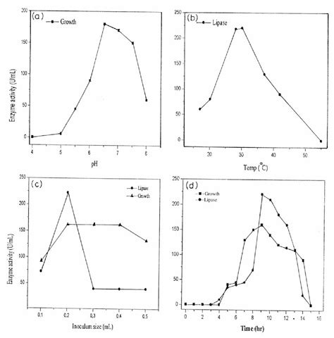 Figure 2 From Staphylococcus Warneri Bw 94 A New Source Of Lipase