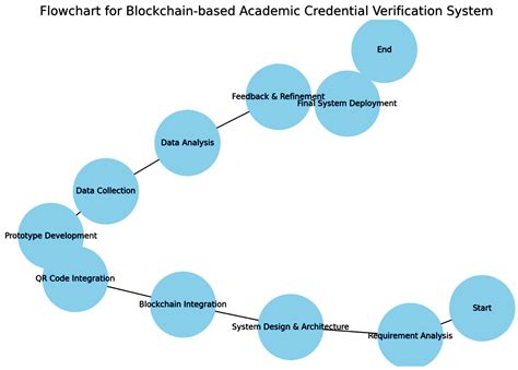 Development of Blockchain-Based Academic Credential Verification System
