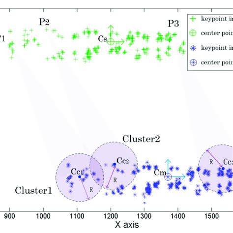 Keypoints Matching Based On Spatial Consistency Corresponding