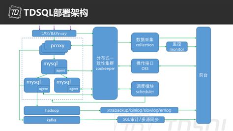Tdsql架构及运营介绍 腾讯云开发者社区 腾讯云