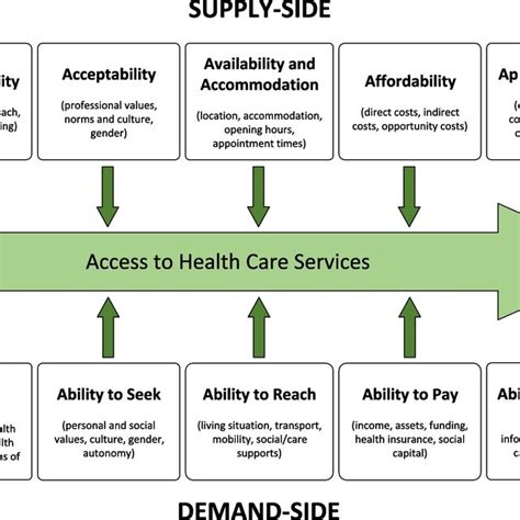 Conceptual Framework Of Access To Health Care Adapted From Levesque Et