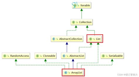 Javaarraylist顺序表详解