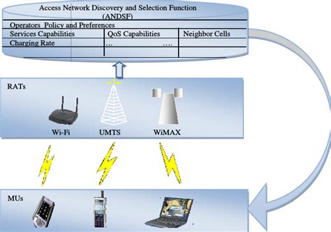 access network discovery and selection function andsf passing