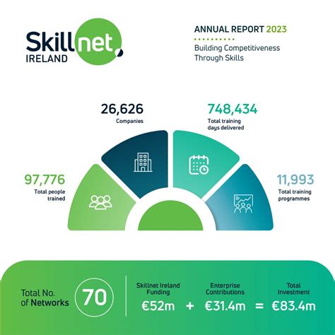 Skillnet Ireland On Linkedin Skillnetireland Upskilling