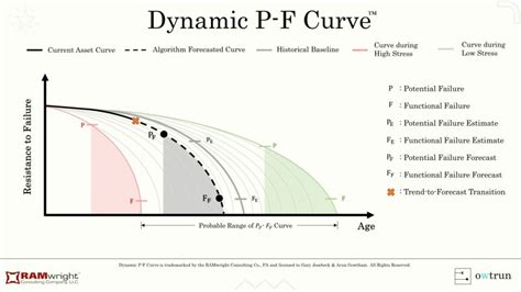 Victor Blanco On Linkedin I Like The Concept Of The Dynamic Pf Curve