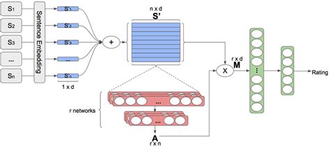 Architecture For The Review Rating Predictor Blue Components Map To Download Scientific