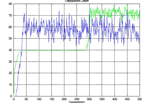 Figure 1 From Preventing Premature Convergence Via Cooperating Genetic Algorithms Semantic Scholar