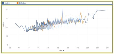 Correlation Between Sbp And Dbp Developing A New Visualization Or Download Scientific Diagram
