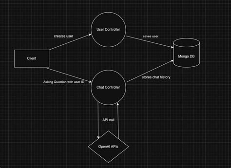 Exploring Openais Api Building An Ai Powered Chatbot Backend With