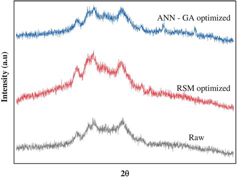 Xrd Graphs Of Raw Rsm And Ann‐ga Optimized Treated Flour Ann‐ga