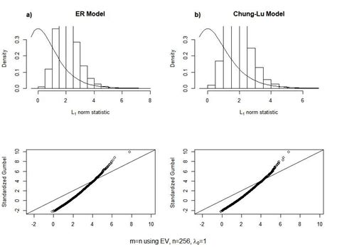 Top Figures Are Histogram Density Plots Of The L 1 Norm Statistics Download Scientific Diagram