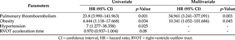Univariable And Multivariable Predictors Of Right Ventricle Free Wall