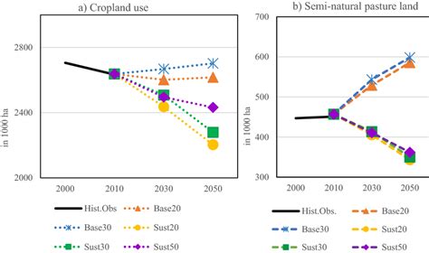 Land Use In Simulation Scenarios Download Scientific Diagram