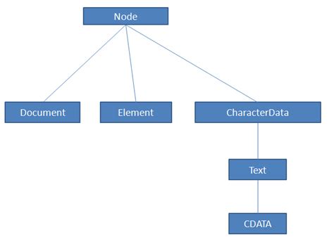 How To Use Nokogiri Xml Openxmldeveloper
